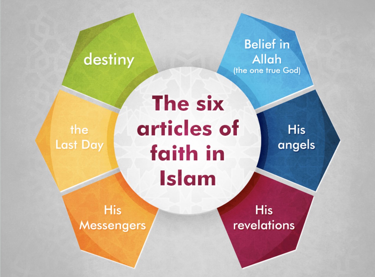 6 Articles of Faith – World Dawah